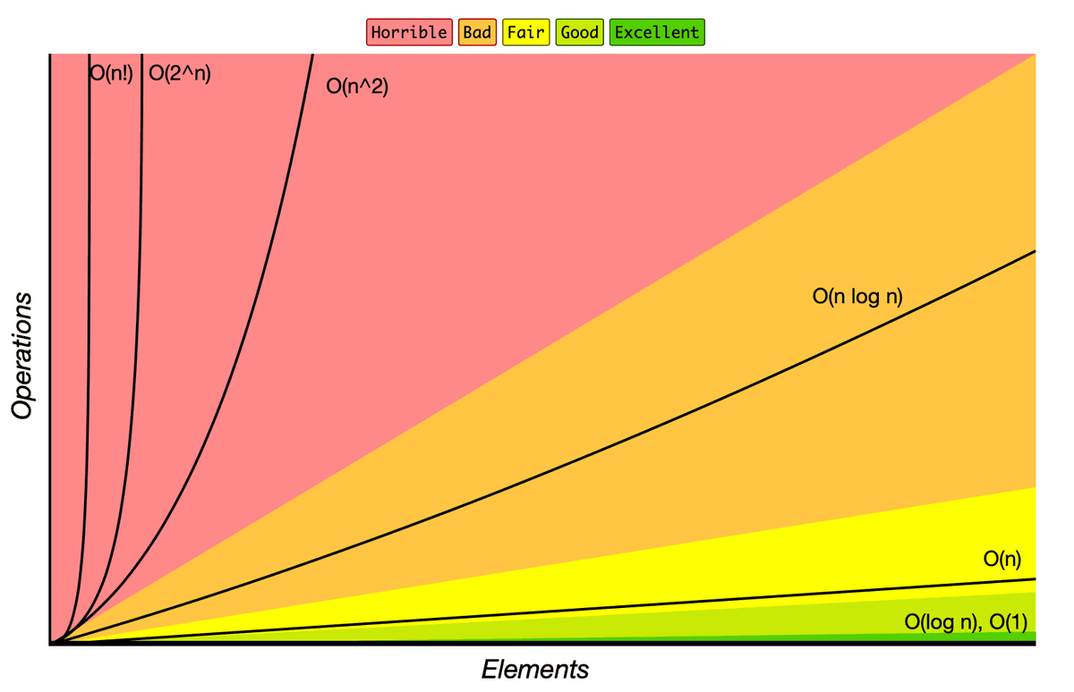 🍩 Big "O" Notation